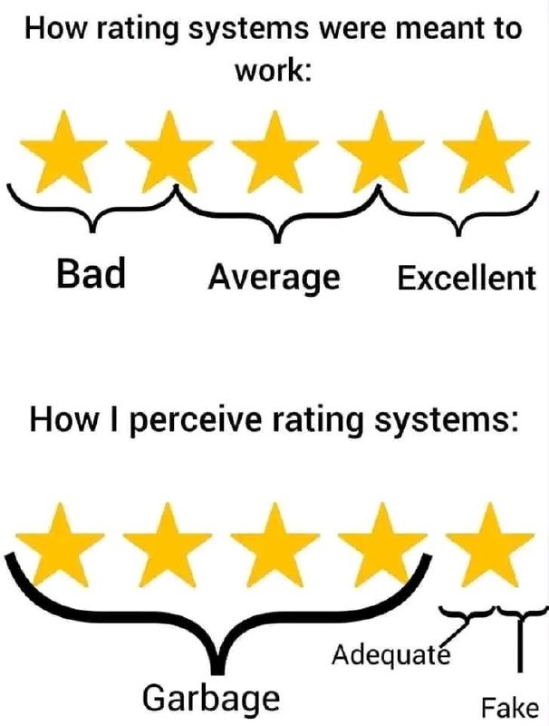 Memes Rating Scale